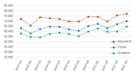 Agrarische grondmarkt vierde kwartaal 2021 - Kapteijn Rentmeesters